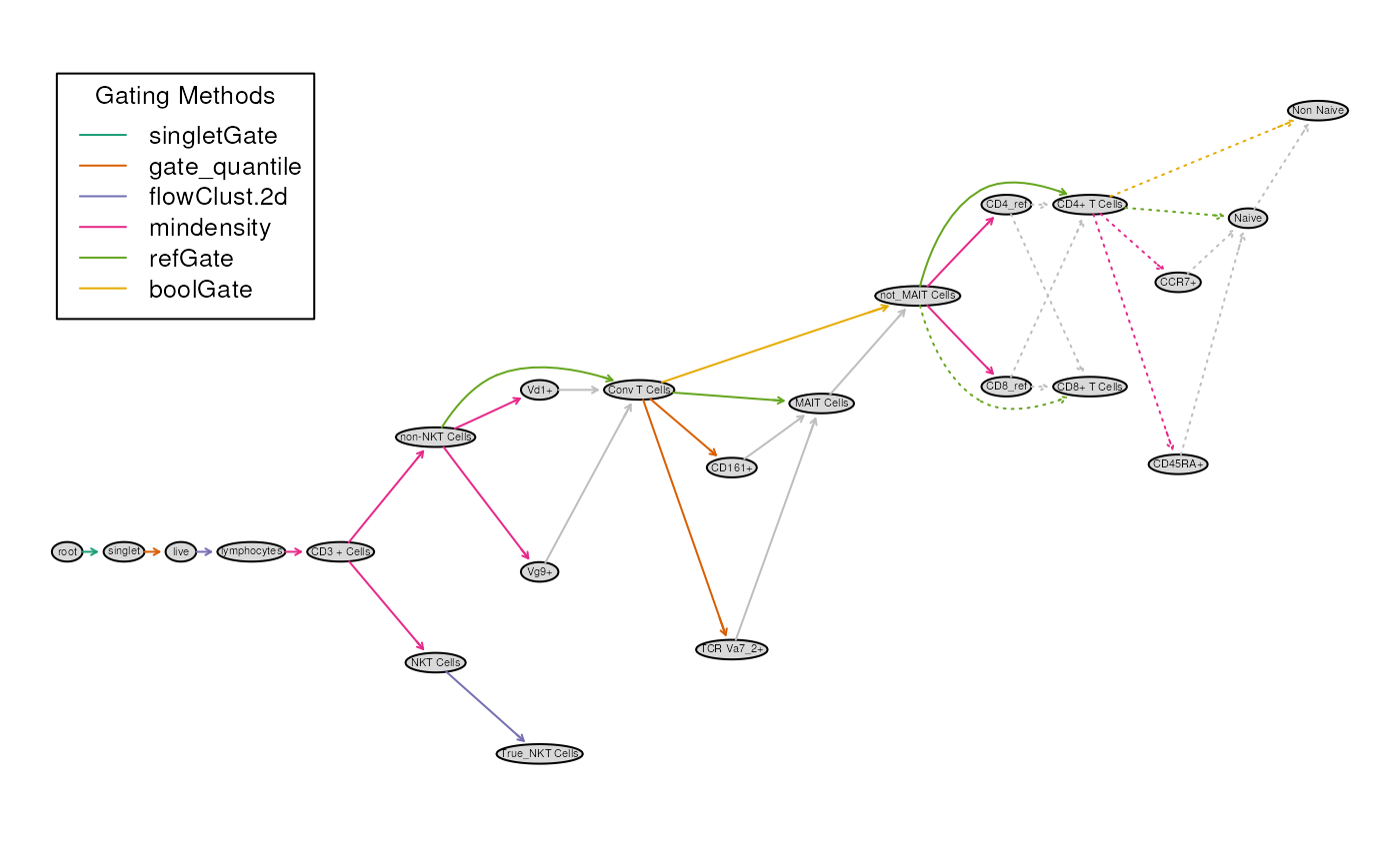 Gating Cells In Cytoverse Using Gatingtemplates Optional • Cytoversebioc2023